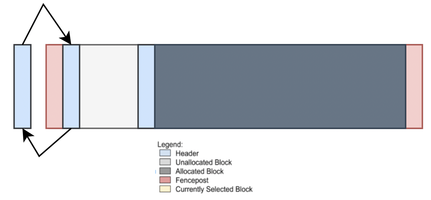 myMalloc or: How I Learned To Stop Worrying and Love the SIGSEGV | Beλ Lilley